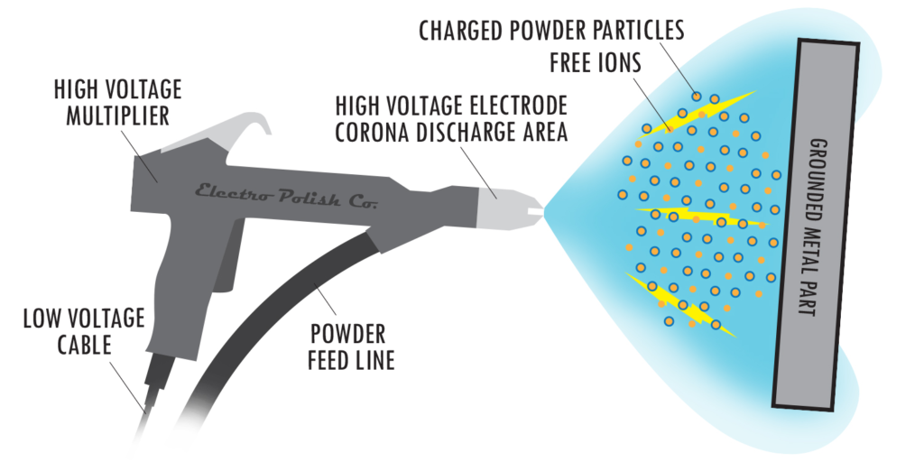 Comparing Powder Coating and Paint: Understanding the Difference for ...